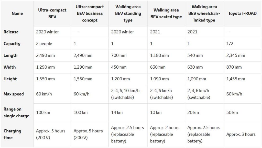 Toyota to launch small EVs in Japan for urban applications - Autodevot