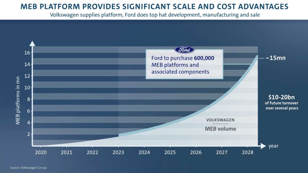Ford and Volkswagen to co-develop CVs, EVs and autonomous tech - Autodevot