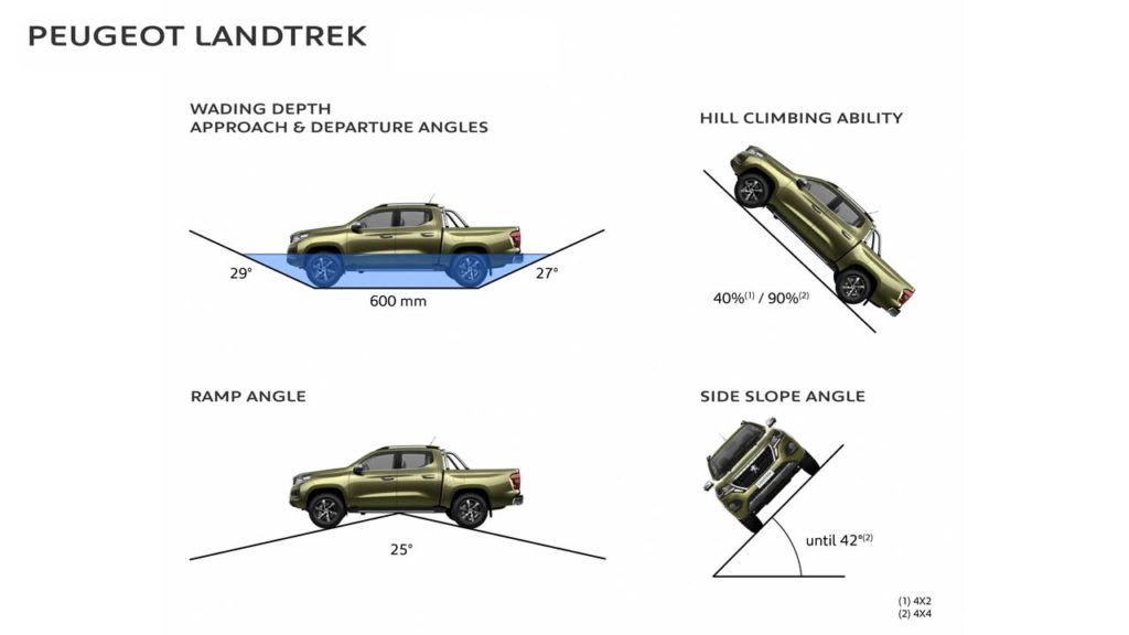 Peugeot Landtrek pickup truck debuts in Mexico - Autodevot