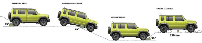 Maruti Suzuki Jimny 5-Door makes Auto Expo debut - Autodevot